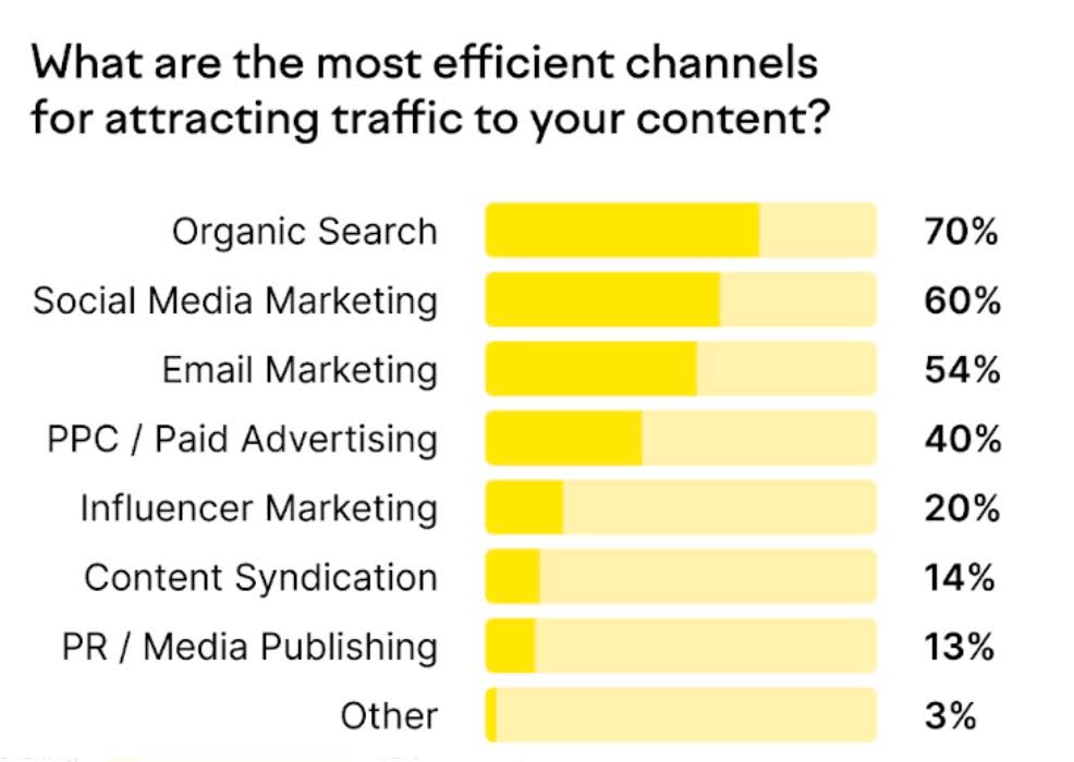 15 Best Content Syndication Platforms in 2025 | State of Digital Publishing